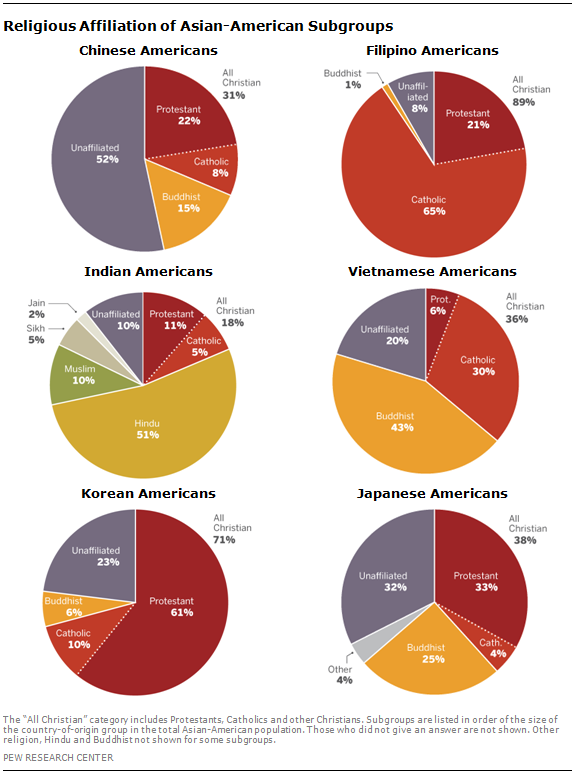 Chapter 7: Religious Affiliation, Beliefs and Practices | Pew Research ...
