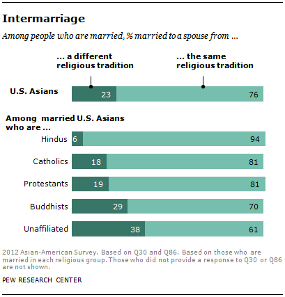 Chapter 7: Religious Affiliation, Beliefs and Practices | Pew Research ...