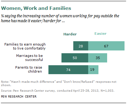 Chapter 2: Public Views on Changing Gender Roles | Pew Research Center