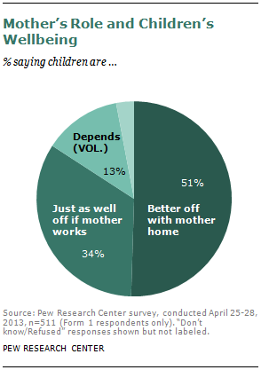 Chapter 2: Public Views on Changing Gender Roles | Pew Research Center