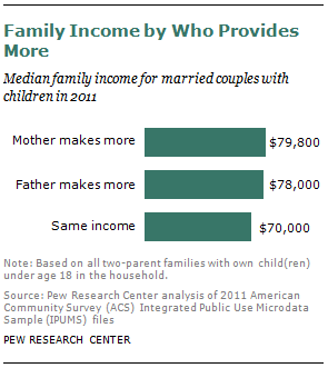 Chapter 3: Married Mothers Who Out-Earn Their Husbands | Pew Research ...