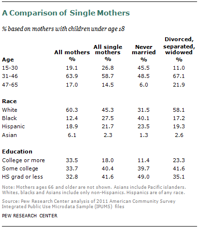 Chapter 4: Single Mothers | Pew Research Center