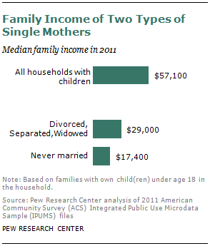 Chapter 4: Single Mothers | Pew Research Center