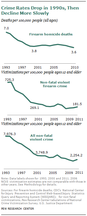 Gun Homicide Rate Down 49% Since 1993 Peak; Public Unaware | Pew ...