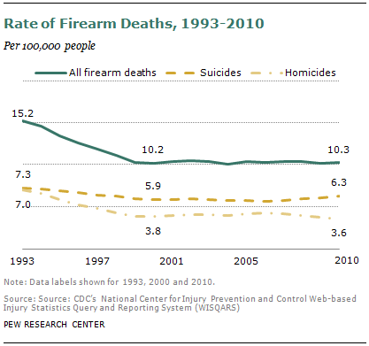 Chapter 2: Firearm Deaths | Pew Research Center