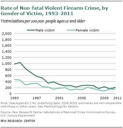 Chapter 3: Non-Fatal Violent Firearm Crimes | Pew Research Center