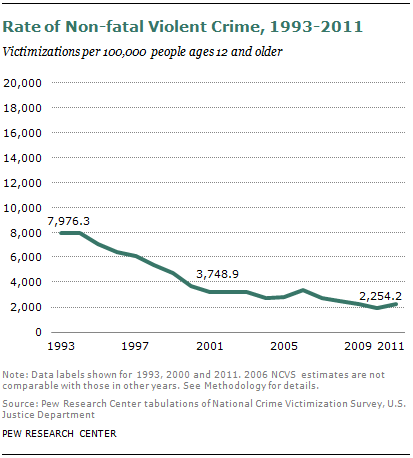 Chapter 4: All Non-Fatal Violent Crimes | Pew Research Center