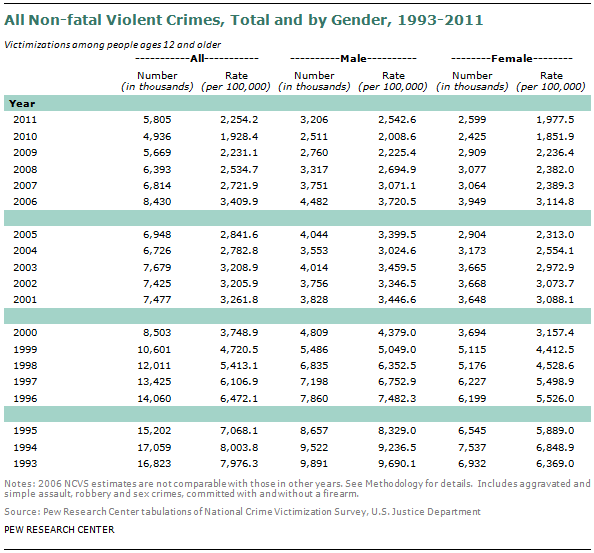 Appendix 3: Additional Tables on All Non-Fatal Violent Crimes | Pew ...