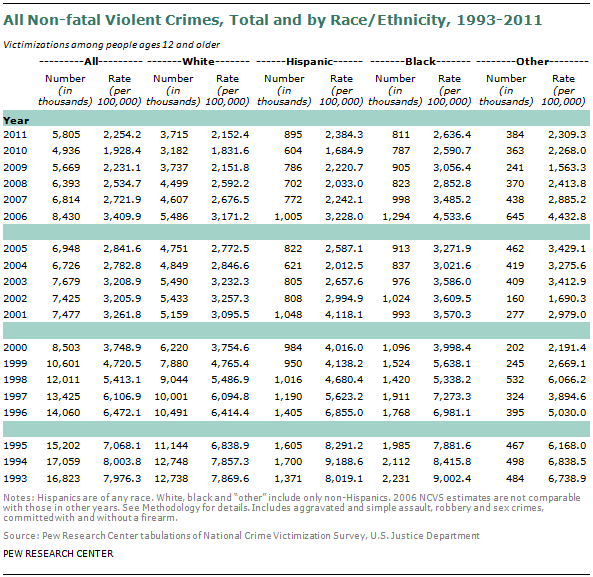 Appendix 3: Additional Tables on All Non-Fatal Violent Crimes | Pew ...