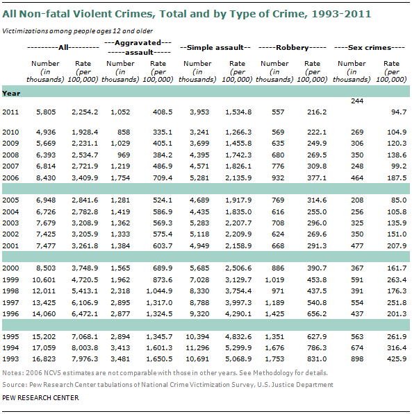 Appendix 3: Additional Tables on All Non-Fatal Violent Crimes | Pew ...