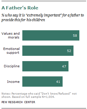 The New American Father | Pew Research Center
