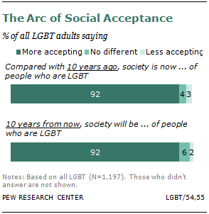 A Survey of LGBT Americans | Pew Research Center