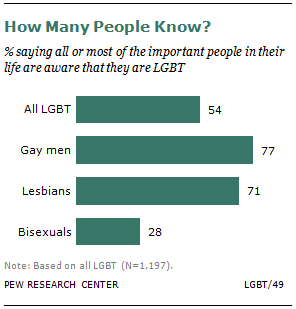 A Survey of LGBT Americans | Pew Research Center