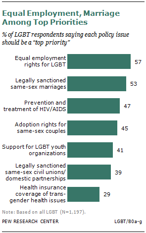 A Survey of LGBT Americans | Pew Research Center
