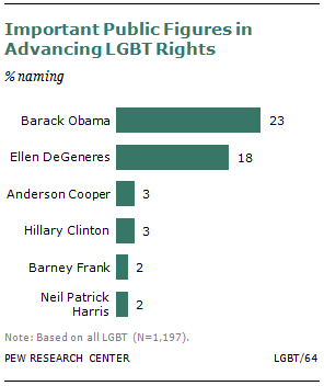 A Survey of LGBT Americans | Pew Research Center