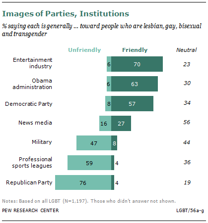 A Survey of LGBT Americans | Pew Research Center