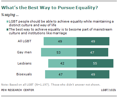 A Survey of LGBT Americans | Pew Research Center