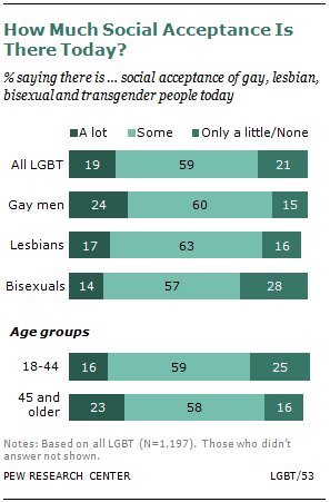 Chapter 2: Social Acceptance | Pew Research Center