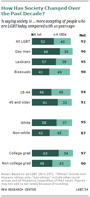 Chapter 2: Social Acceptance | Pew Research Center