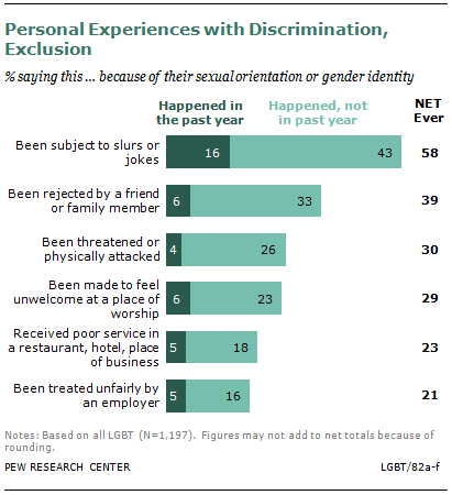Chapter 2: Social Acceptance | Pew Research Center
