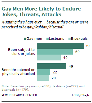 Chapter 2: Social Acceptance | Pew Research Center