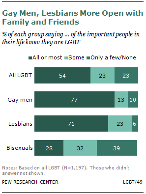 Chapter 3: The Coming Out Experience | Pew Research Center
