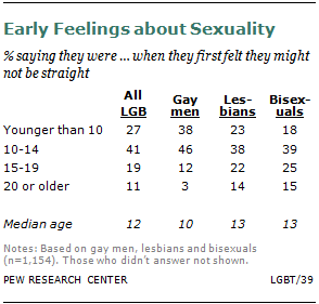 Chapter 3: The Coming Out Experience | Pew Research Center