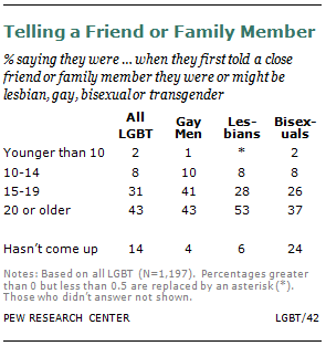 Chapter 3: The Coming Out Experience | Pew Research Center