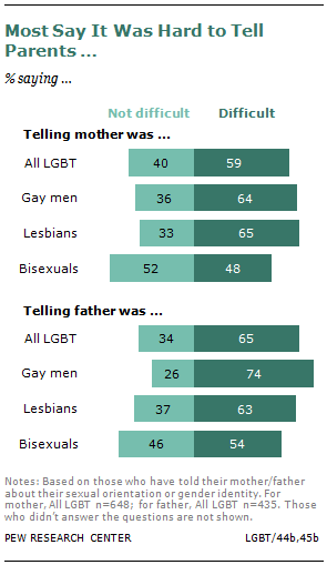 Chapter 3: The Coming Out Experience | Pew Research Center