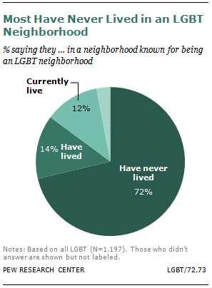 Chapter 3: The Coming Out Experience | Pew Research Center