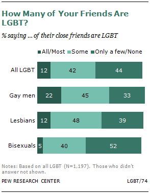 Chapter 3: The Coming Out Experience | Pew Research Center