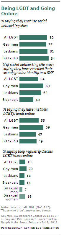 Chapter 3: The Coming Out Experience | Pew Research Center