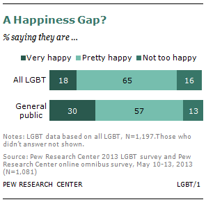 Chapter 3: The Coming Out Experience | Pew Research Center