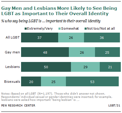 Chapter 5: Identity and Community | Pew Research Center