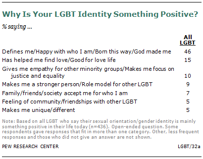 Chapter 5: Identity and Community | Pew Research Center