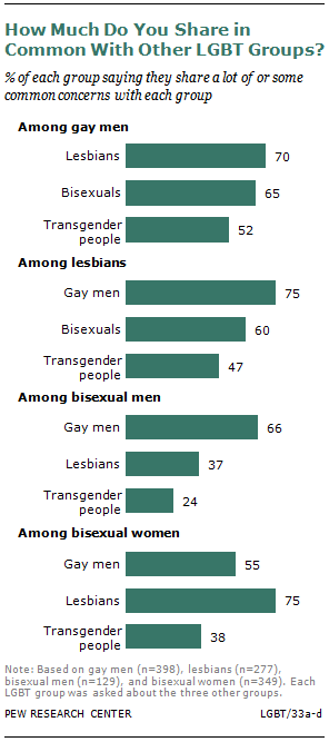 Chapter 5: Identity and Community | Pew Research Center