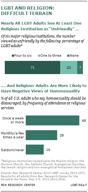 Chapter 6: Religion | Pew Research Center