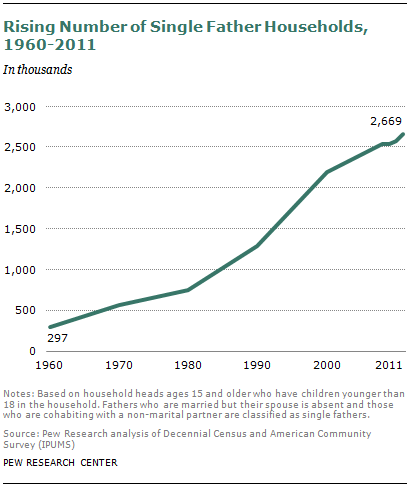 The Rise of Single Fathers | Pew Research Center