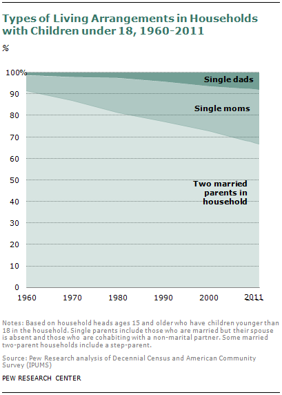 The Rise of Single Fathers | Pew Research Center