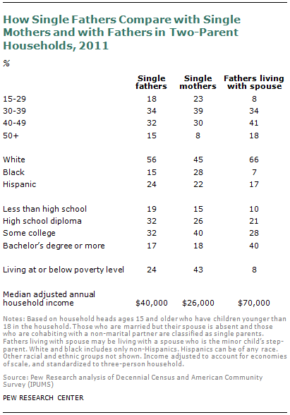 The Rise of Single Fathers | Pew Research Center