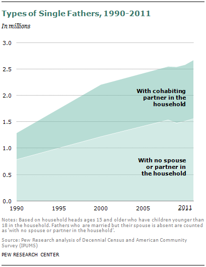 The Rise of Single Fathers | Pew Research Center