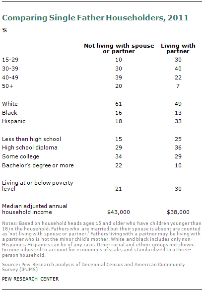 The Rise of Single Fathers | Pew Research Center