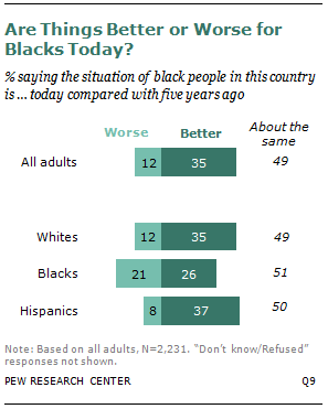 Chapter 2: Public Sees Less Short-Term Progress for Blacks | Pew ...