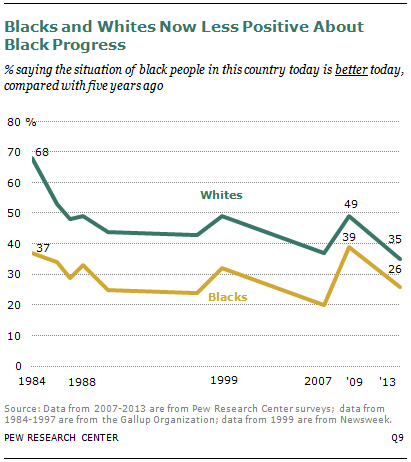 Chapter 2: Public Sees Less Short-Term Progress for Blacks | Pew ...