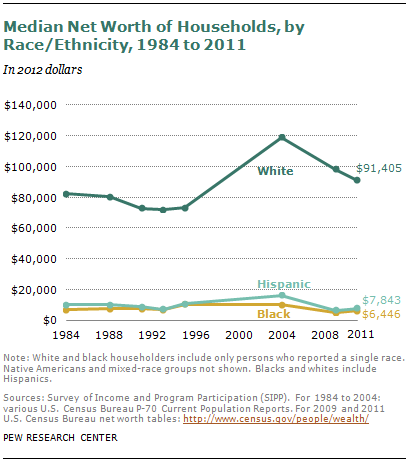 Chapter 3: Demographic & Economic Data, by Race | Pew Research Center