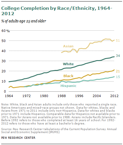 Chapter 3: Demographic & Economic Data, by Race | Pew Research Center