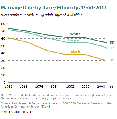 Chapter 3: Demographic & Economic Data, by Race | Pew Research Center