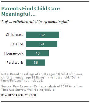 Parents' Time with Kids More Rewarding Than Paid Work — and More ...