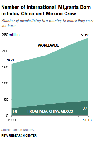 Changing Patterns of Global Migration and Remittances | Pew Research Center