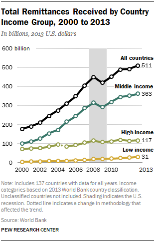 Chapter 4: Remittances | Pew Research Center